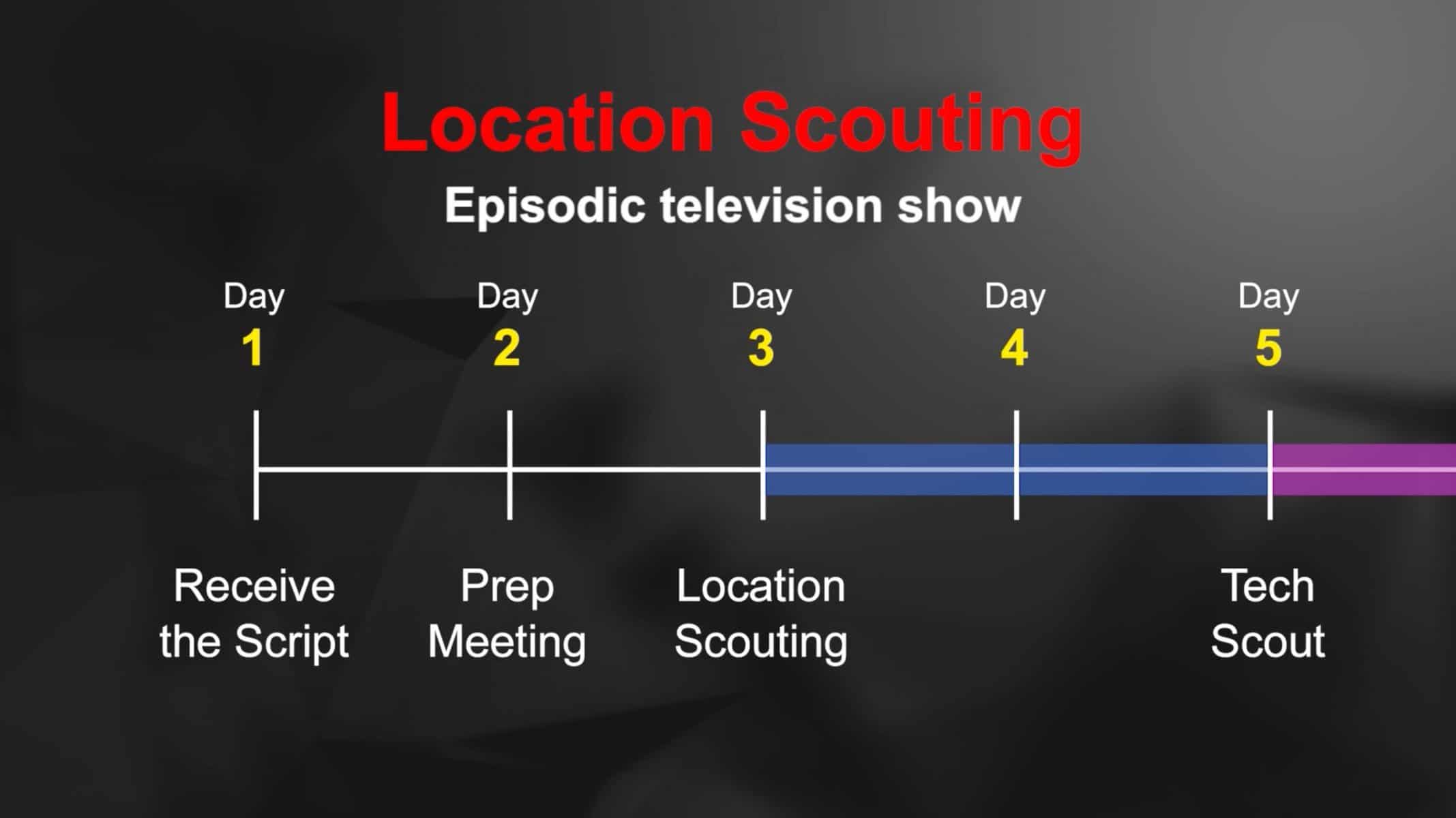 Shooting on Location - FilmSkills